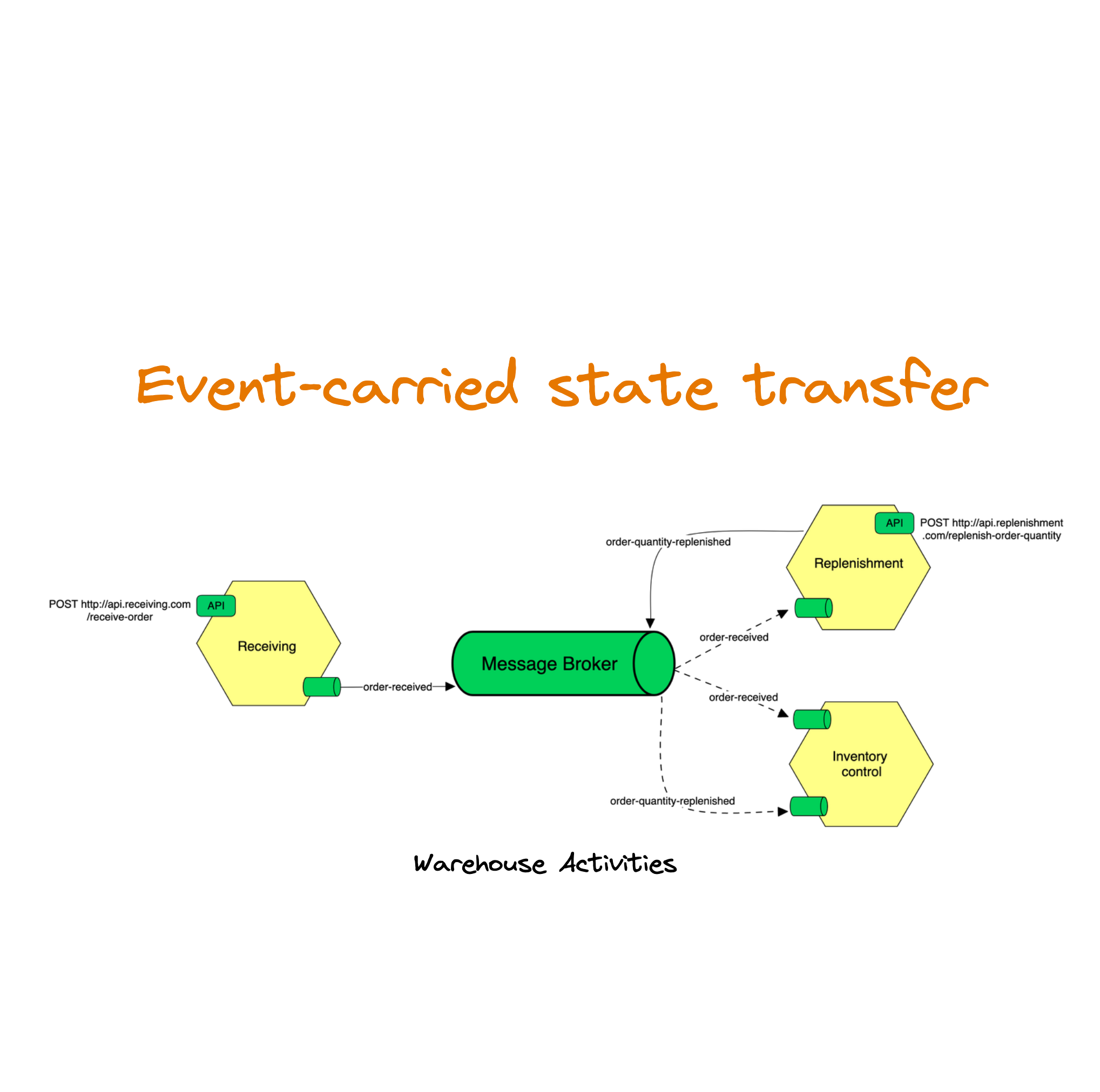 Event-carried state transfer Event-carried state transfer