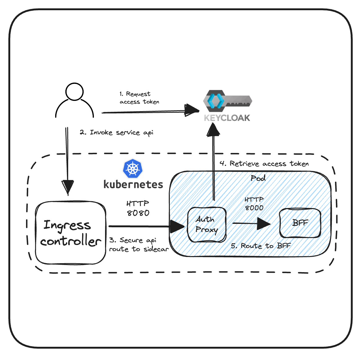 Sso Authentication ด้วย Sidecar Containers